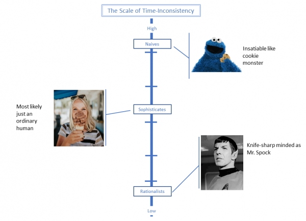 Intertemporal choice | Behavia