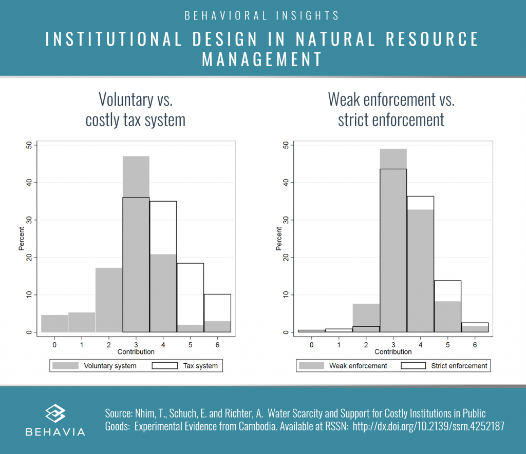 Institutional design | Behavia