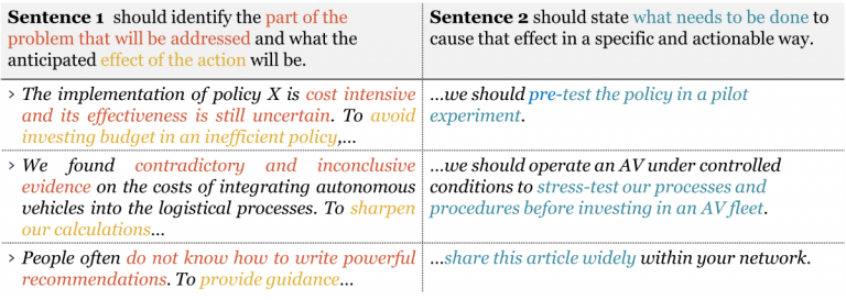How to develop powerful recommendations | Behavia